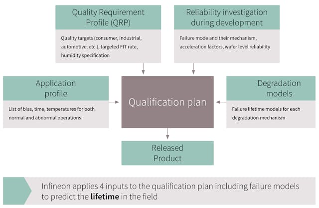 Can Silicon Qualification Standards be Applied to GaN HEMT Power ...