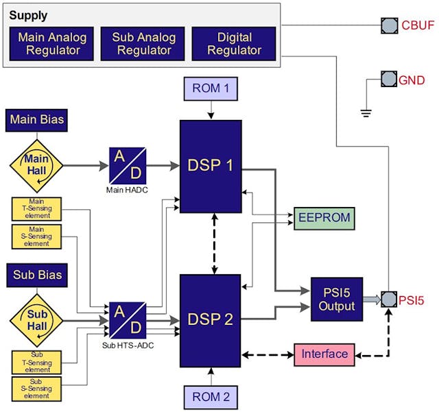 New Hall Sensor Boasts ASIL D Functional Safety | Electronic Design