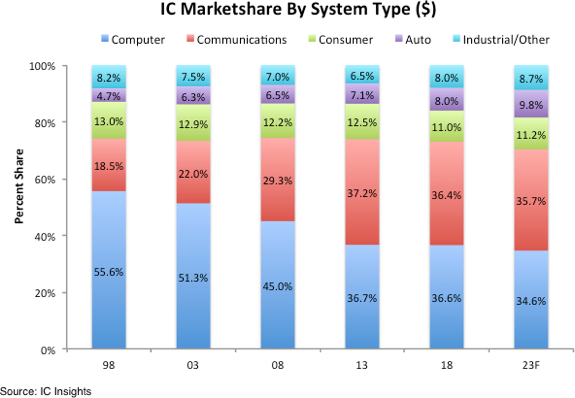 Communications IC market to again surpass computer IC market ...