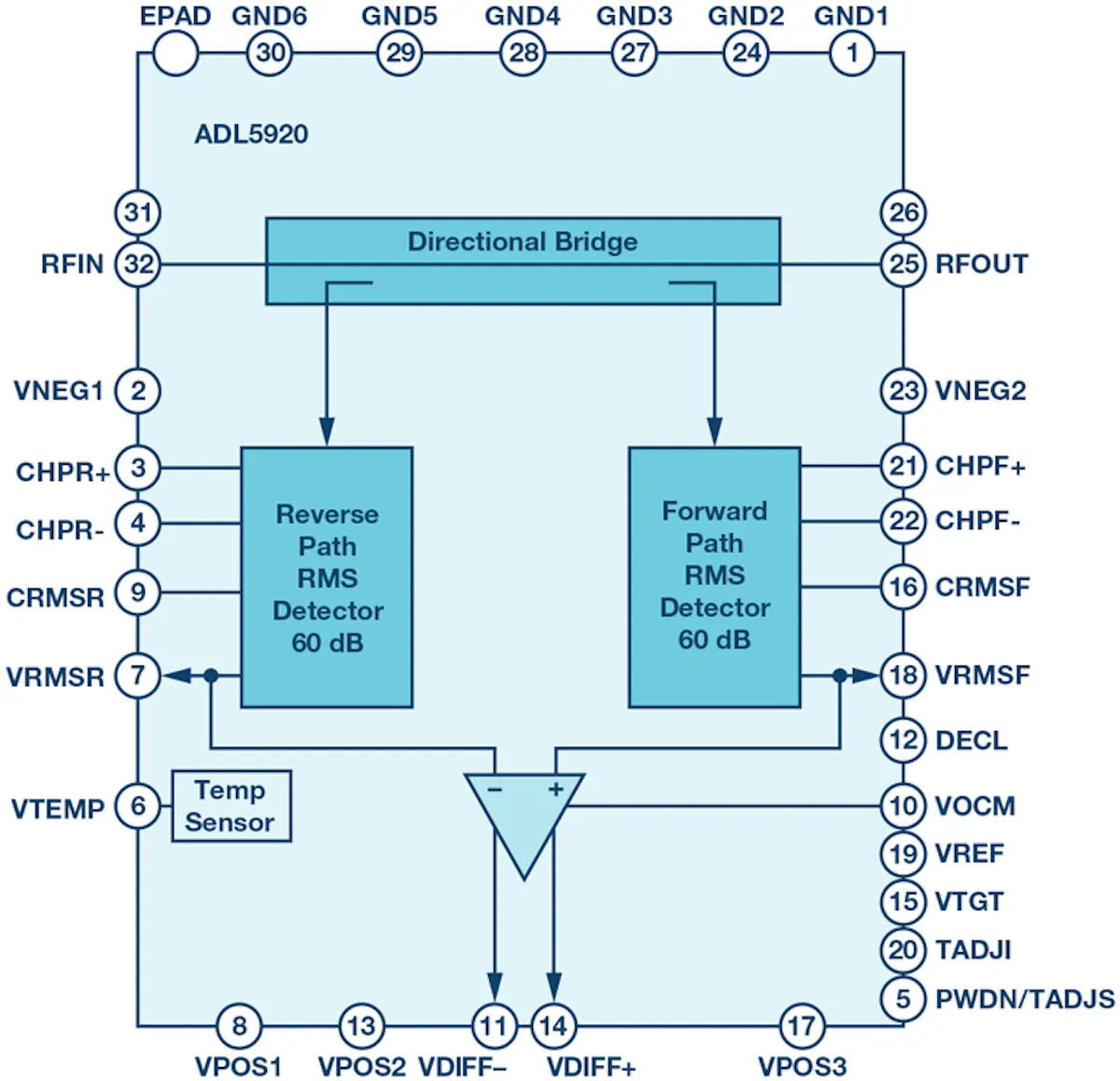 Bidirectional Bridge with Dual RMS Detectors Targets RF Power, Return ...