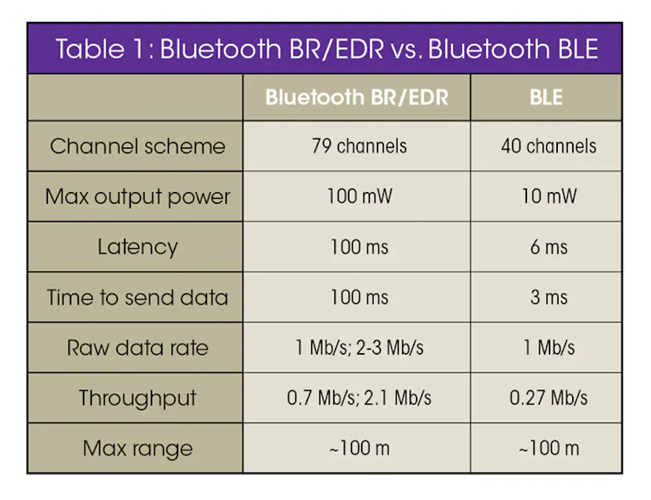 How to Pick the Best Bluetooth Protocol for Your Application ...