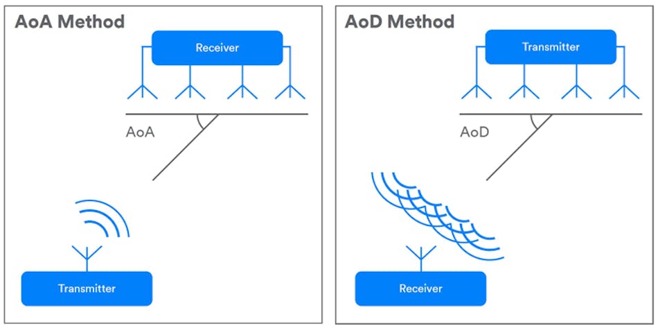 Bluetooth’s New Location Vocation | Electronic Design