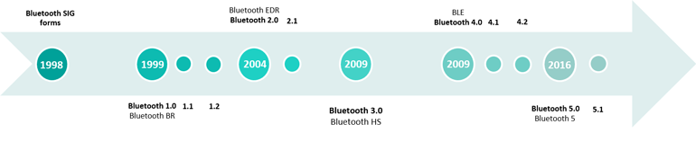 How to Pick the Best Bluetooth Protocol for Your Application ...
