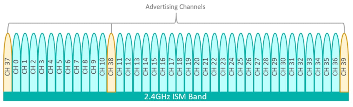 How to Pick the Best Bluetooth Protocol for Your Application ...