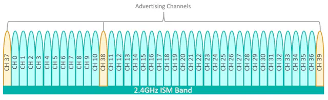 How to Pick the Best Bluetooth Protocol for Your Application ...