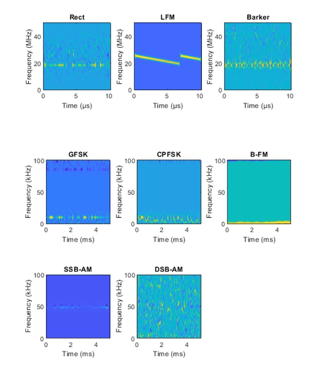 Identify Modulation for Communications and Radar Using Deep Learning ...