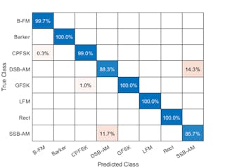 Identify Modulation for Communications and Radar Using Deep Learning ...