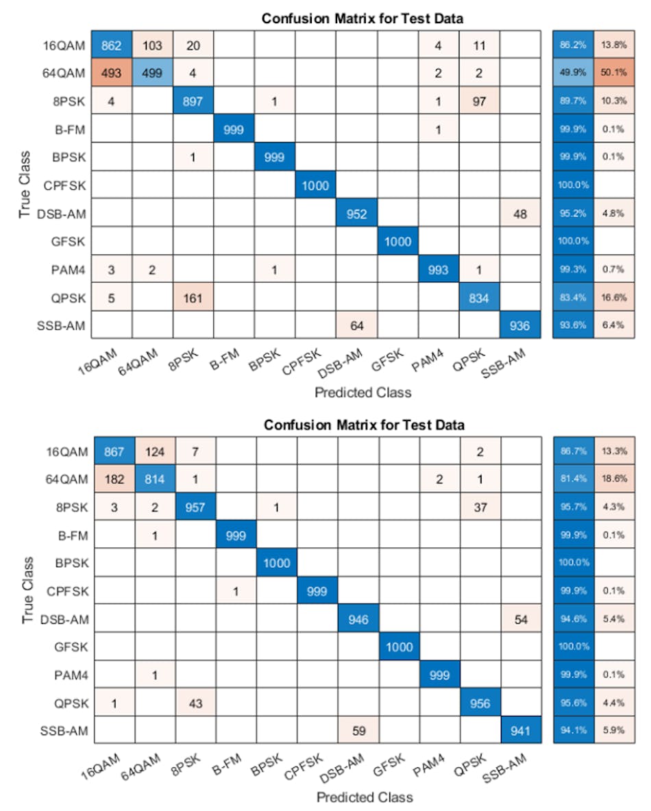 Identify Modulation for Communications and Radar Using Deep Learning ...