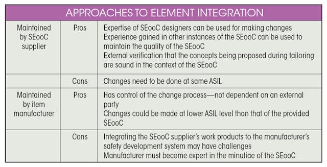 Apply the ISO 26262 SEooC Model to Automotive Software | Electronic Design