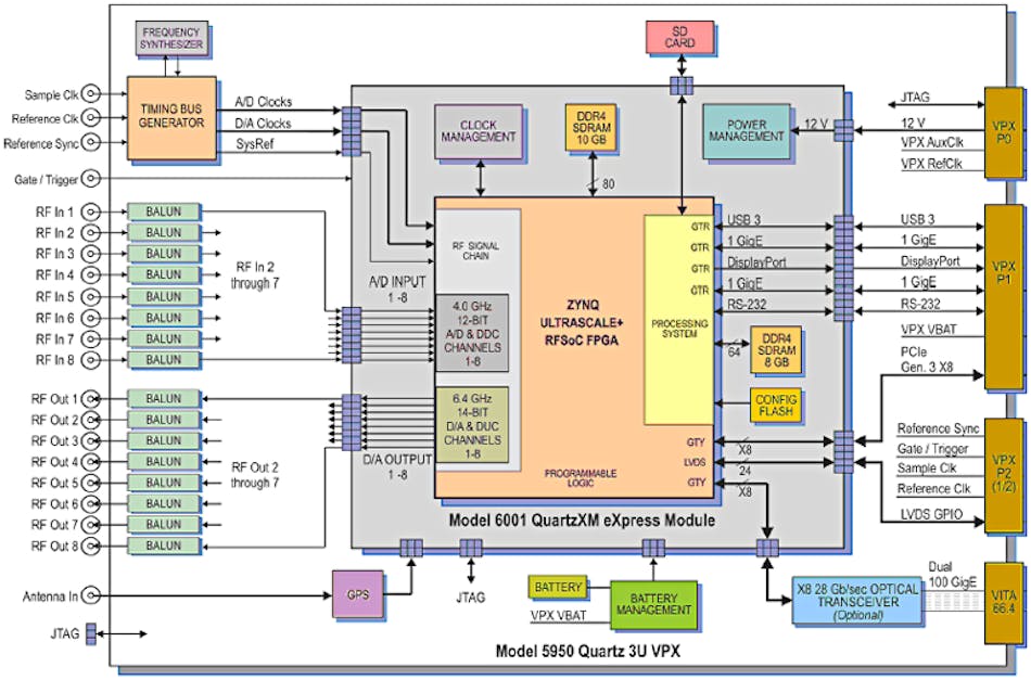 These COTS SDR System Solutions Focus on 5G | Electronic Design