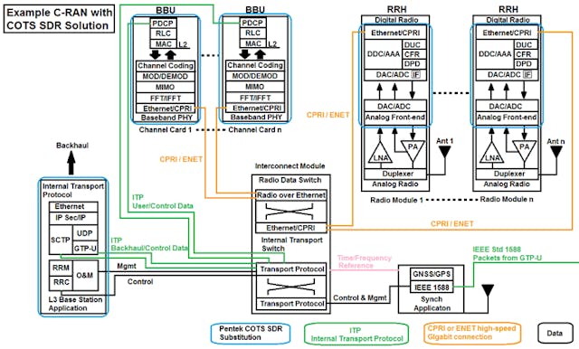These COTS SDR System Solutions Focus on 5G | Electronic Design