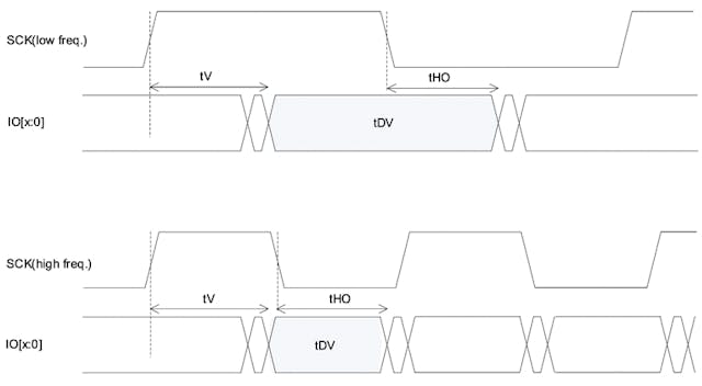 Leverage High-Frequency Source-Synchronous Memory in SoC Design ...