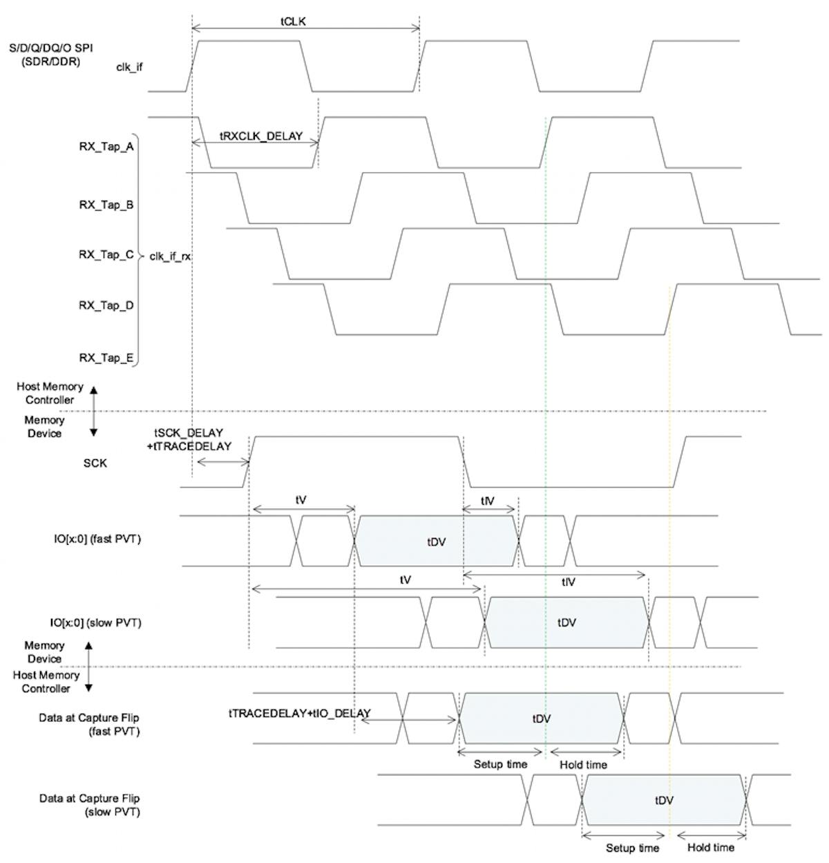 Leverage High-Frequency Source-Synchronous Memory in SoC Design ...