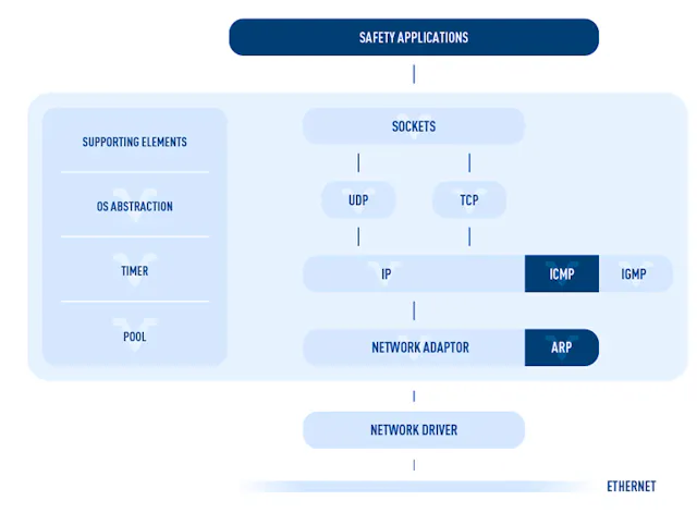 Apply the ISO 26262 SEooC Model to Automotive Software | Electronic Design