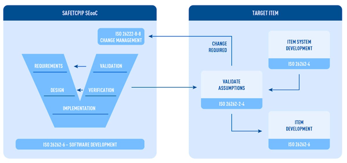 Apply the ISO 26262 SEooC Model to Automotive Software | Electronic Design