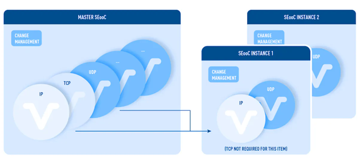 Apply the ISO 26262 SEooC Model to Automotive Software | Electronic Design