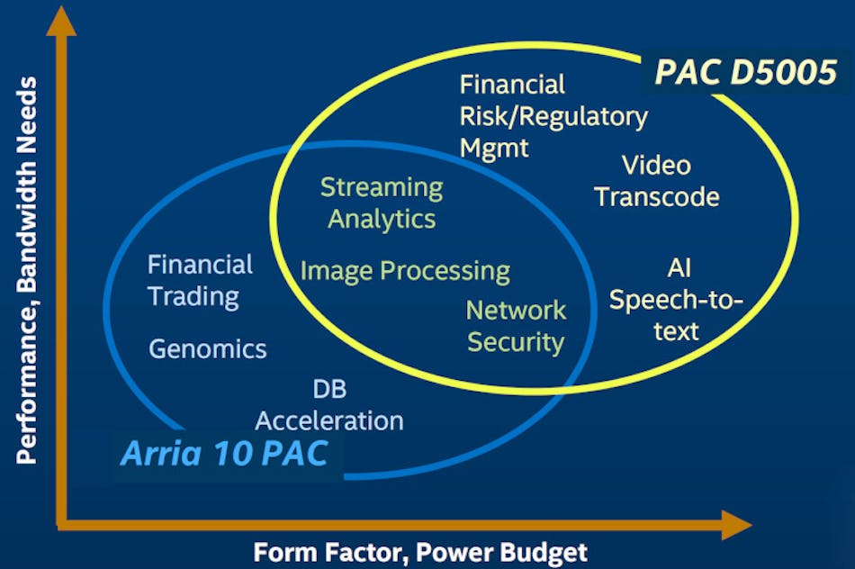 Intel’s New FPGA Board Built for High-End Computing | Electronic Design