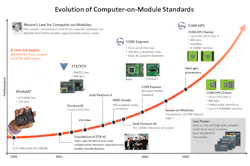 The Third Performance Cycle for COMs is Coming | Electronic Design