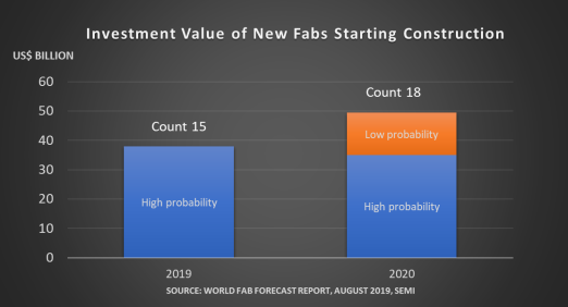 Fabs valued at nearly $50 billion to start construction in 2020 ...