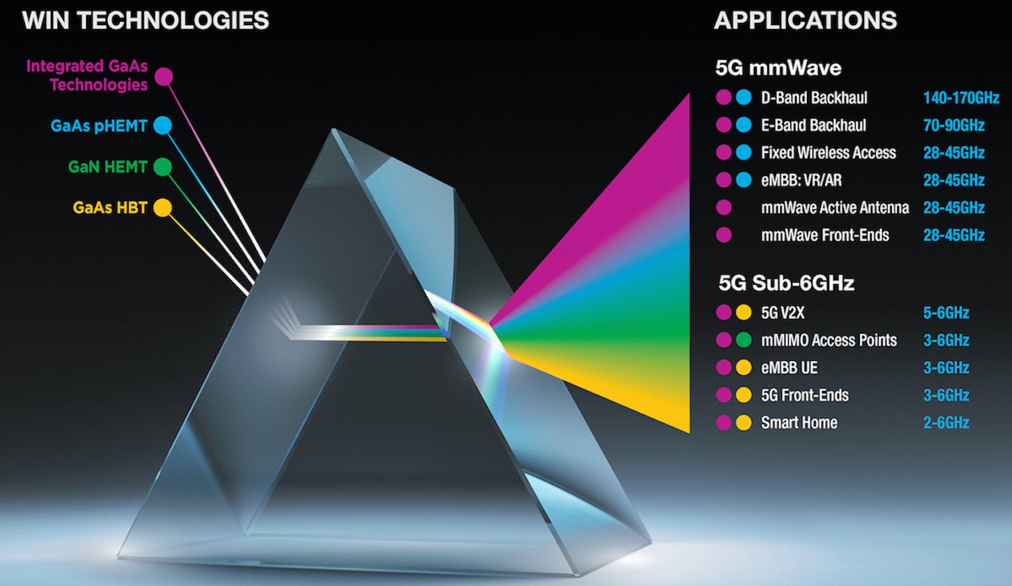WIN Semiconductors' integrated GaAs technology optimized for 5G front ...