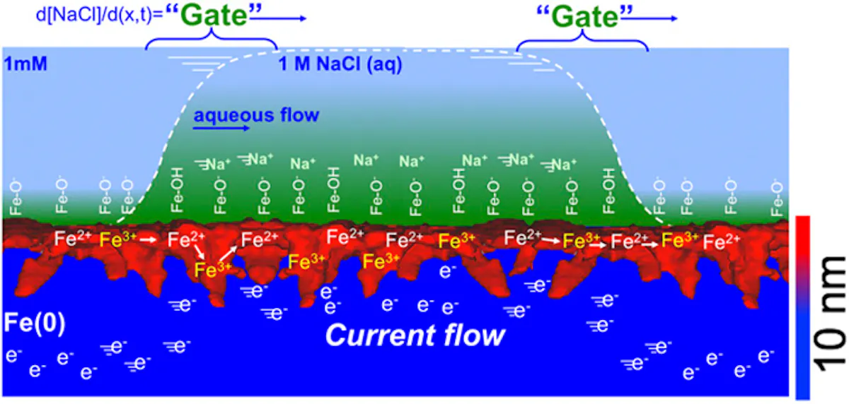 Are You Kidding—Harvest Power from Rust? | Electronic Design
