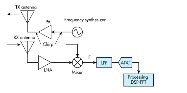 MIMO, Beamforming Methods Enhance Auto Radar Angular Resolution ...