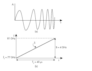 MIMO, Beamforming Methods Enhance Auto Radar Angular Resolution ...