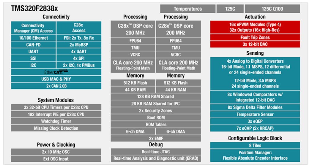 Unique MCU/Networking System Conquers Real-Time Control Problems | Electronic Design