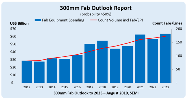 SEMI: 300-mm fab equipment spending to seesaw, reach new highs in 2021 ...