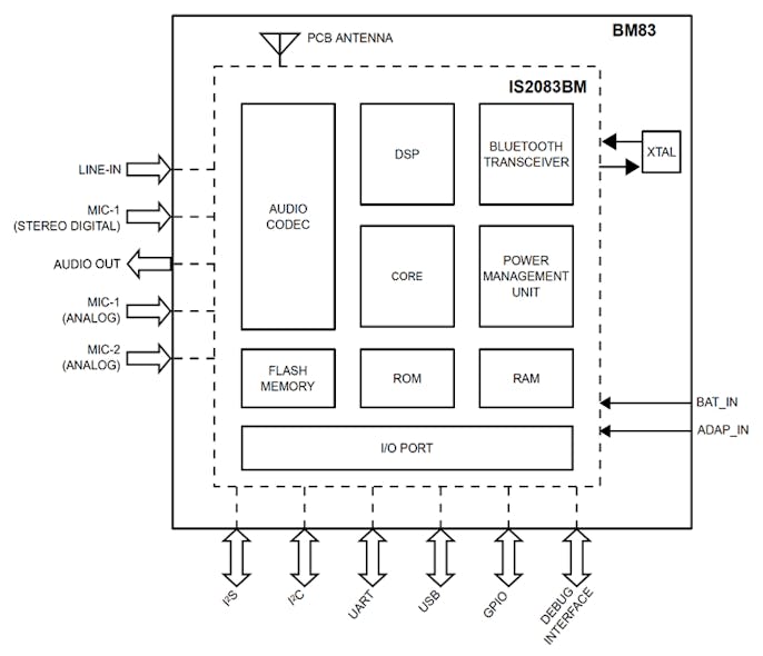 Dual-Mode IC, Module Target Bluetooth-Based Audio Designs | Electronic ...