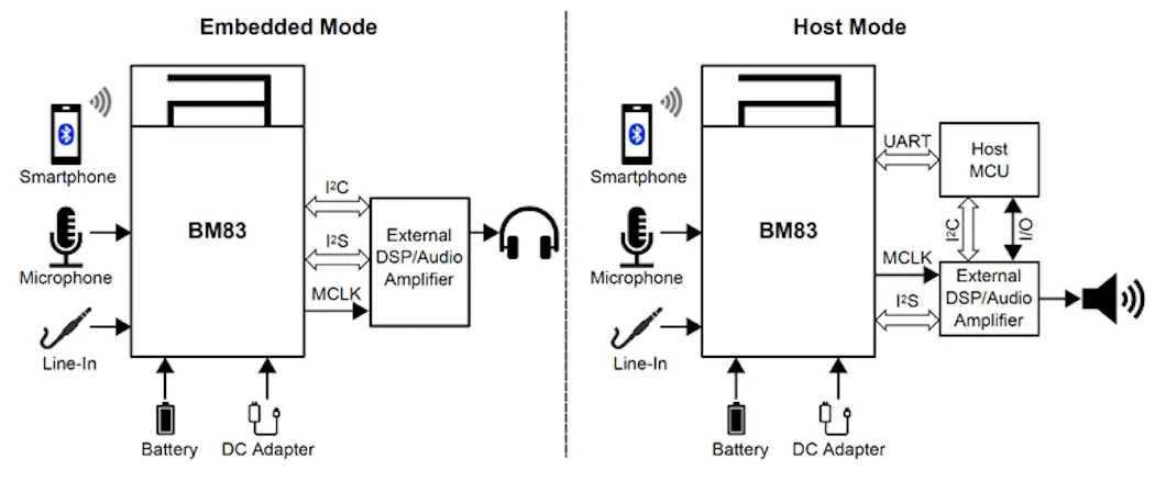 Dual-Mode IC, Module Target Bluetooth-Based Audio Designs | Electronic ...