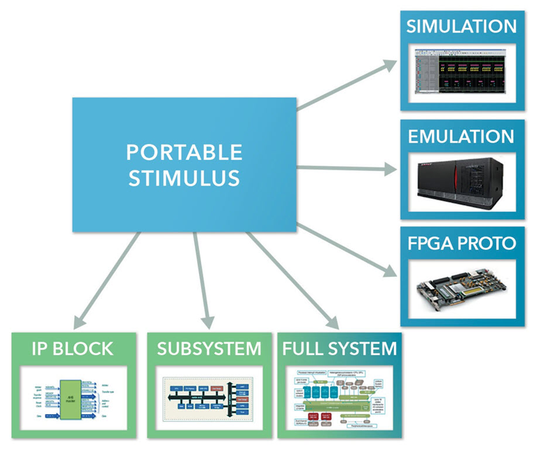 Find the Fastest Route to Portable Stimulus Tests with SystemVerilog ...