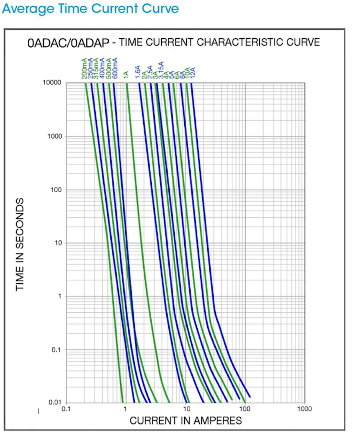 5 High-Voltage Fuses | Electronic Design