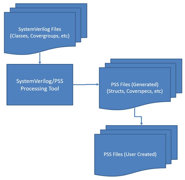Find the Fastest Route to Portable Stimulus Tests with SystemVerilog ...