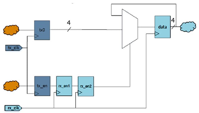 First-Time FPGA Success Requires Exhaustive Examination of Clock Domain ...