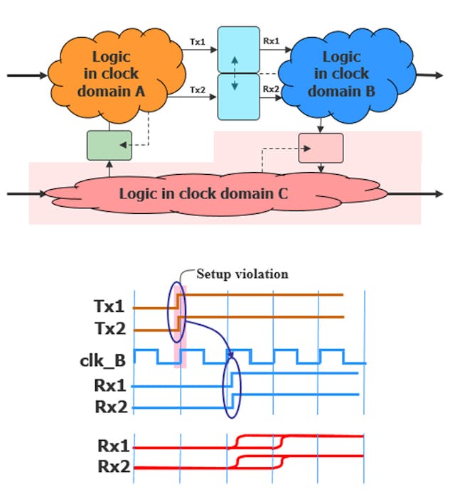 First-Time FPGA Success Requires Exhaustive Examination of Clock Domain ...