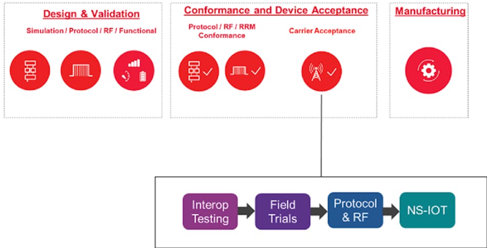 Where Does 5G Conformance Testing Stand in 2020? | Electronic Design