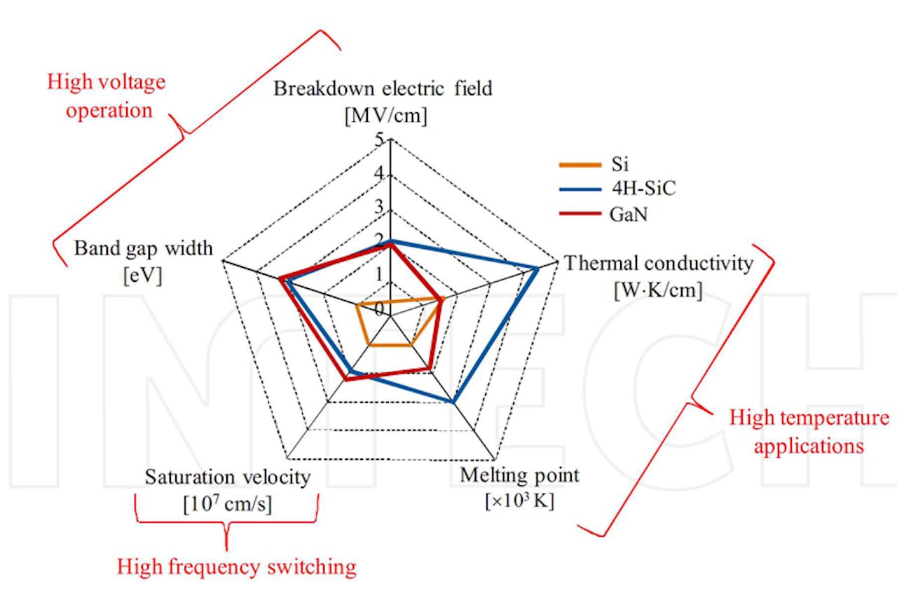 5 GaN Power Devices | Electronic Design