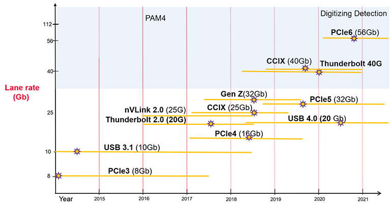 The Gen5 Revolution | Electronic Design