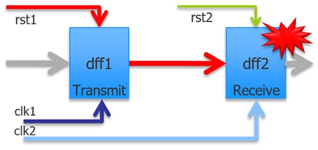 First-Time FPGA Success Requires Exhaustive Examination of Clock Domain ...