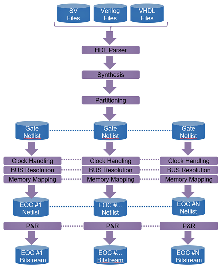 Designing a Modern Hardware Emulation Platform | Electronic Design