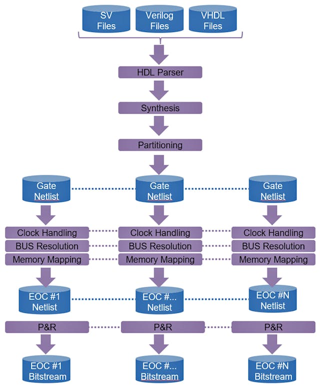Designing a Modern Hardware Emulation Platform | Electronic Design