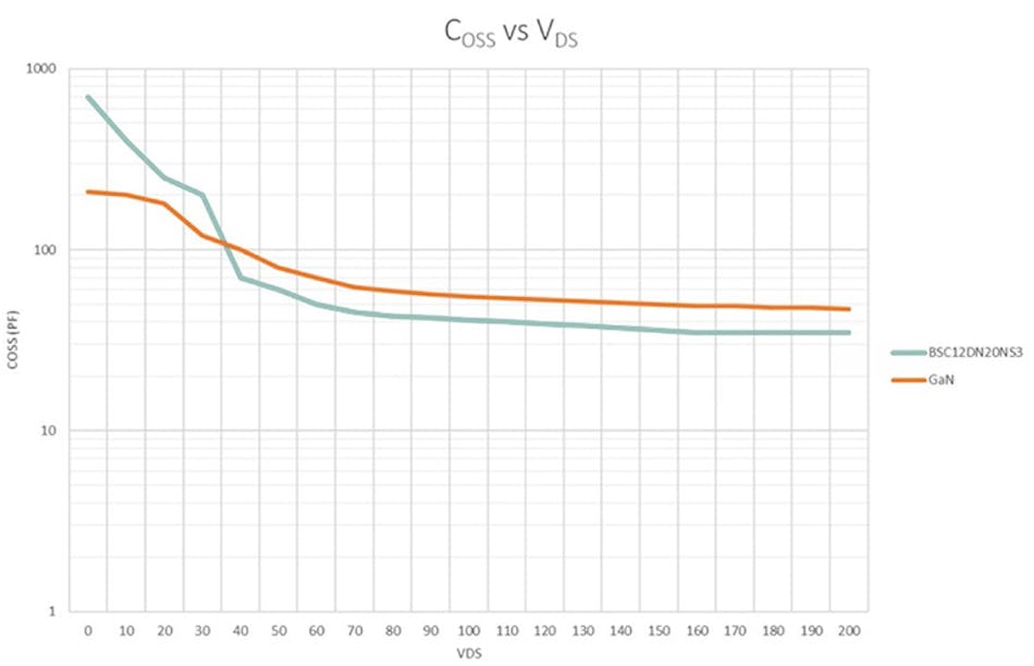 GaN Ups Efficiency in Next-Generation Wireless Chargers | Electronic Design