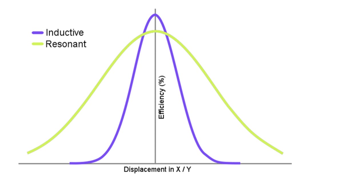 GaN Ups Efficiency in Next-Generation Wireless Chargers | Electronic Design
