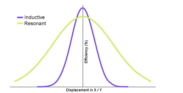 GaN Ups Efficiency in Next-Generation Wireless Chargers | Electronic Design