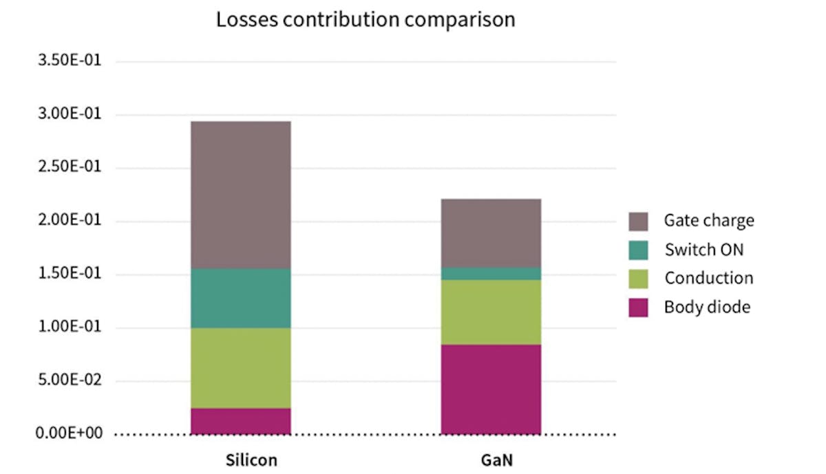 GaN Ups Efficiency in Next-Generation Wireless Chargers | Electronic Design