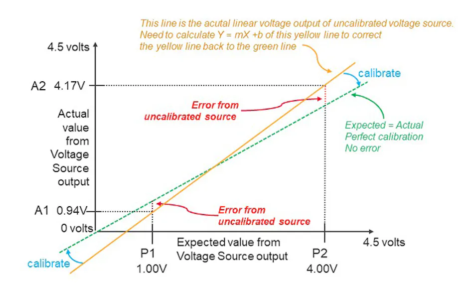 Demystifying Electronic Calibration | Electronic Design