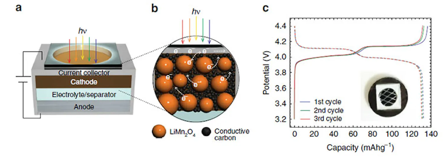 Directed Light Shrinks Li-ion Battery Recharge Time | Electronic Design