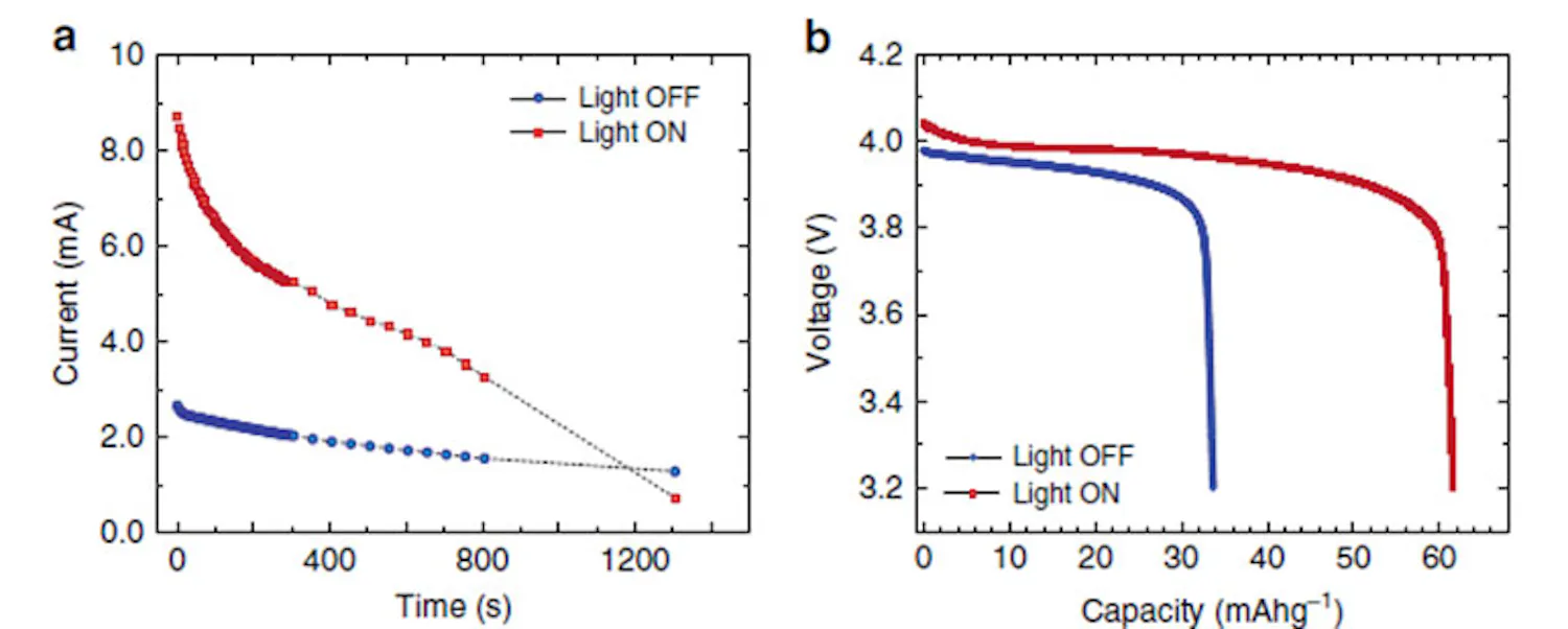 Directed Light Shrinks Li-ion Battery Recharge Time | Electronic Design