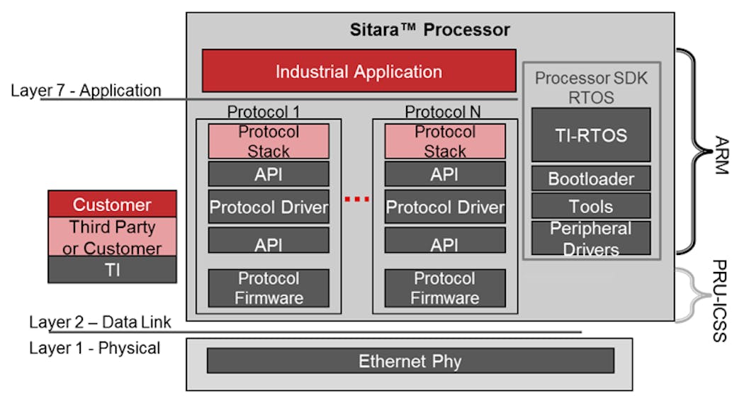 Achieving Interoperability in an Industry 4.0 Factory | Electronic Design